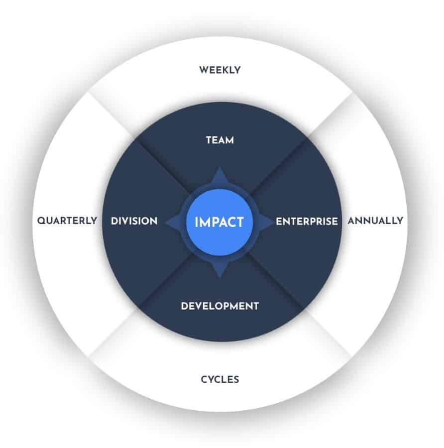 Team to Impact Cycle - OKRI - Effective OKR Certification Courses